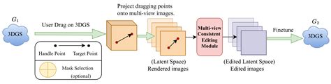 Draggaussian Enabling Drag Style Manipulation On 3d Gaussian