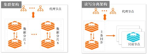 Redisproxy基本概念路由转发规则及连接数使用说明云数据库 Redis 版 阿里云帮助中心