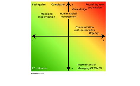 1 Urgency Vs Complexity Of Recommendations Download Scientific Diagram