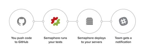 Install Semaphore · Integrations Directory · Github