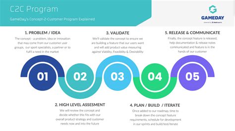 C2c Program Gameday Community