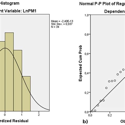 6 A Histogram With Normal Distribution Of The Residuals B Observed