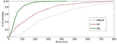 On Line Rssi Range Model Learning For Target Localization And Tracking