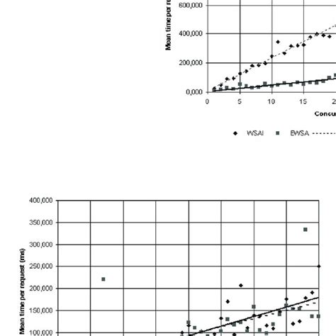 Mean Service Time For Concurrent Requests Download Scientific Diagram
