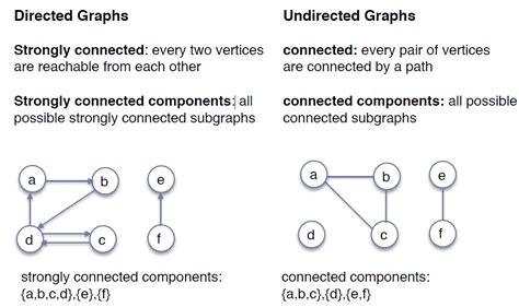 Solved Strongly Connected Components G 1 Call Dfsg To
