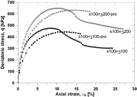 Comparison Of Deviatoric Stress Versus Effective Mean Net Stress Plane