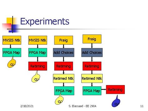 Integrated Retiming And Mapping For Sequential Optimization Shauki