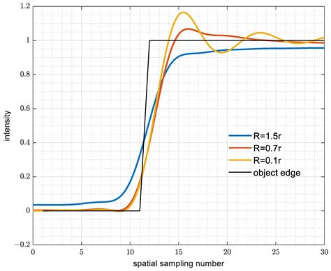 Photonics Free Full Text Computation Theory Of Large Scale Partially Coherent Imaging By The