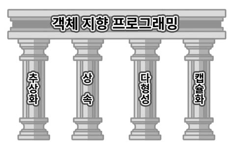 Java 객체지향 프로그램이란