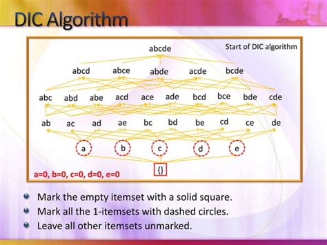dynamic itemset counting ppt