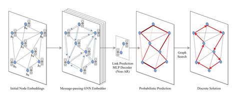 Learning TSP Requires Rethinking Generalization Chaitanya K Joshi