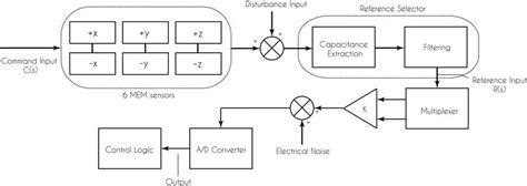 13 Open Loop Model Of The Accelerometer Download Scientific Diagram