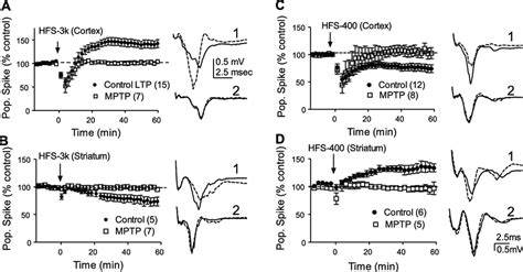Mptp Treatment Eliminates Striatal Synaptic Plasticity A Mean Time