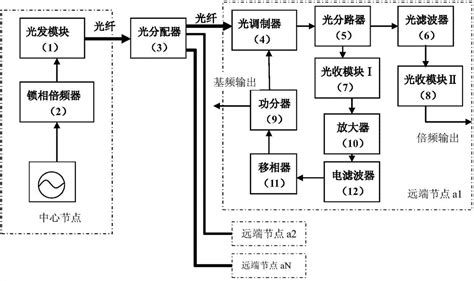 Photonic Generation Device For High Frequency Microwaves And Millimeter Waves And Feeding Method
