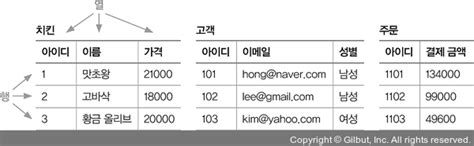 코딩 자율학습 Sql 데이터베이스 입문 122 테이블 코딩 자율학습 Sql 데이터베이스 입문 122 테이블