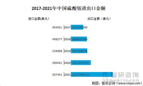 2022年中国硫酸铵供需情况分析（附产能、产量、进出口及价格等） 图 一、硫酸铵用途硫酸铵是一种无机物，化学式为nh42so4，无色结晶