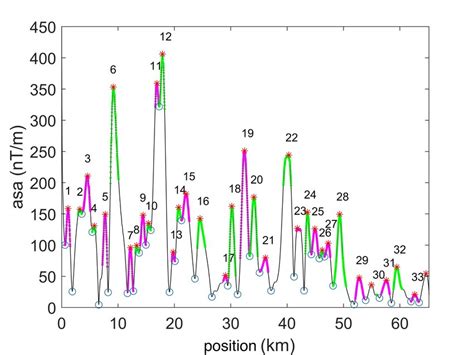 Analytic Signal Amplitude Of The Selected Profile The Portion Of The
