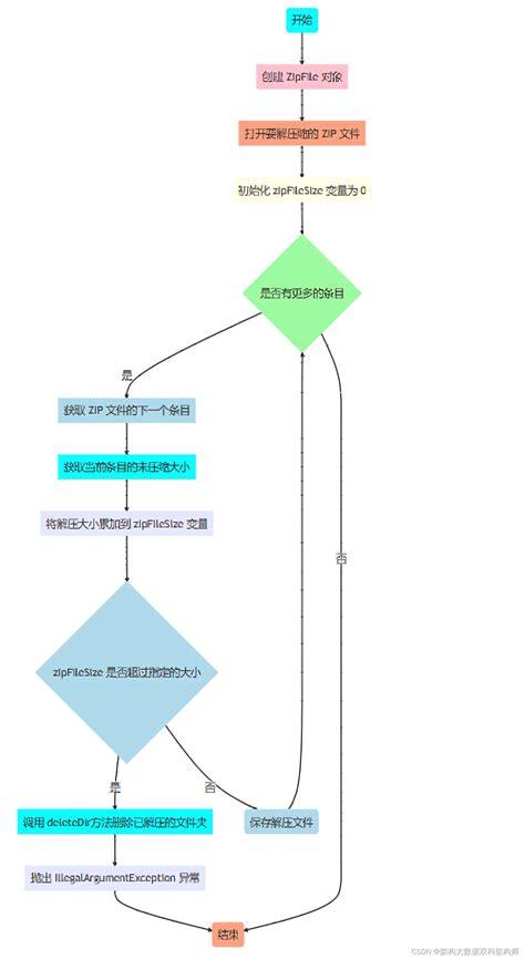 压缩炸弹，java怎么防止如何避免new Zipfile Csdn博客