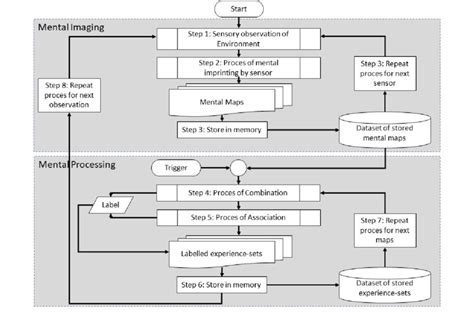flowchart of the mental imprinting algorithm and the mental processing