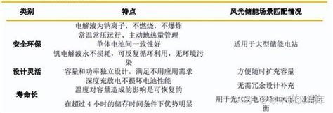 强烈推荐！六种储能技术与成本测算：抽水蓄能、锂离子电池 知乎