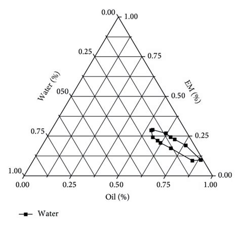 Pseudo Ternary Phase Diagram Of The W O Microemulsion Download Scientific Diagram