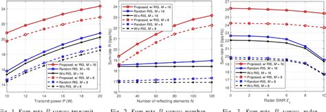Joint Beamforming And Reflection Design For RIS Assisted ISAC Systems