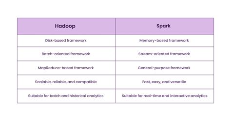 Hadoop Vs Spark Understanding Their Differences