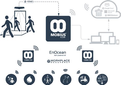 Mobiusflow Connector For Lorawan Enocean Workplace Occupancy