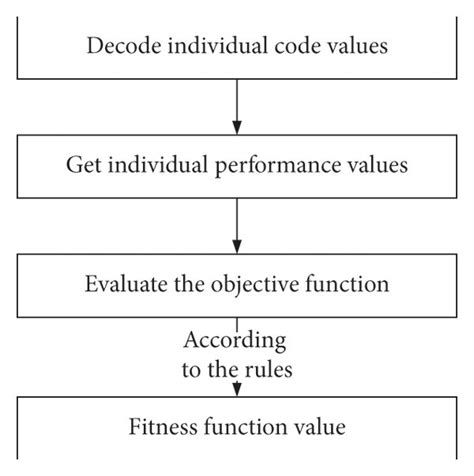 Evaluating The Individual Fitness Function Download Scientific Diagram