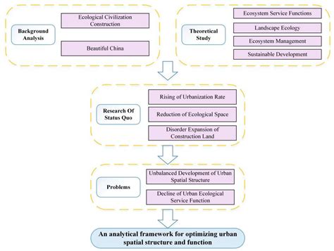 Research On An Analytical Framework For Urban Spatial Structural And Functional Optimisation A