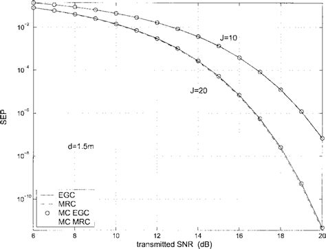 The Mean Sep Obtained By 16 And Monte Carlo Simulation Mc Versus Download Scientific