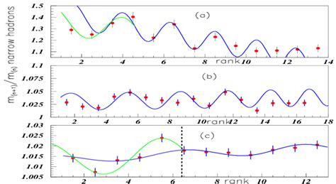 Log Log Distributions Of Narrow Exotic Meson Masses Insert A Download Scientific Diagram