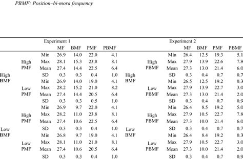 psycholinguistic variables of stimuli for experiments 1 and 2 added