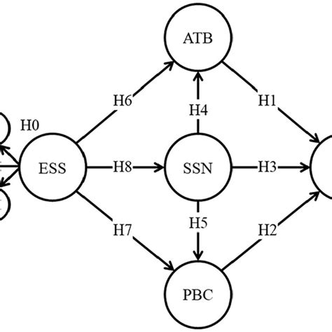 Conceptual Model Of Entrepreneurial Intention Download Scientific Diagram
