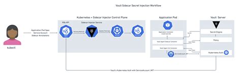 Kubernetesのシークレット管理方法とvaultとの統合方法について整理 Kubernetes Qiita
