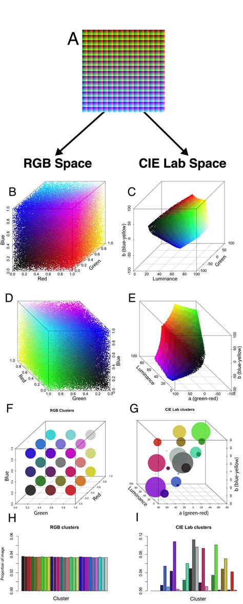 Opencvpython Color Space Rgb Hsv Lab And Color Histogram