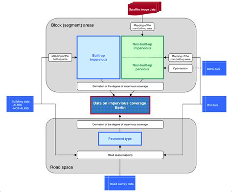 Impervious Soil Coverage Sealing Of Soil Surface 2021 Berlinde