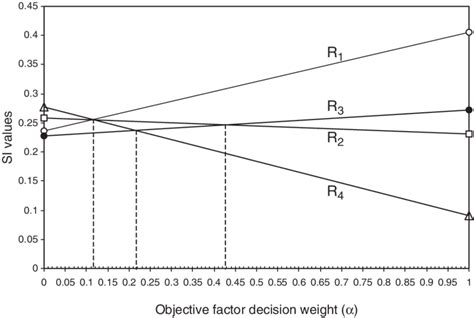 Sensitivity Analysis Download Scientific Diagram
