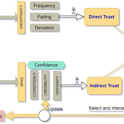 Trust Estimation Processes Download Scientific Diagram