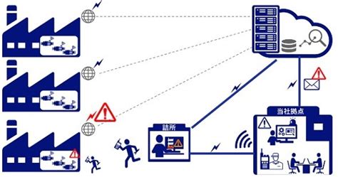 非常駐の設備点検、保全管理と異常予兆検知を組み合わせた保全サービスを提供：製造itニュース Monoist