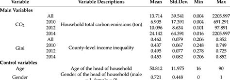 Variable Descriptions And Descriptive Statistics Download Scientific