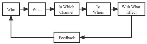 Communication Model