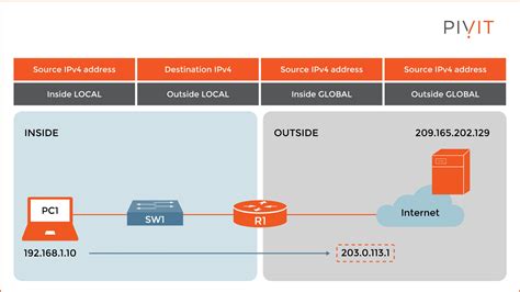 Your Ultimate Nat Configuration Guide For Cisco Ios Pt 1