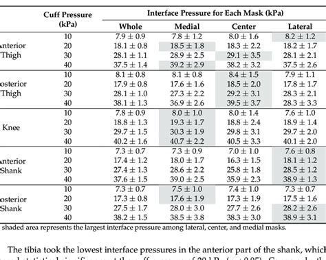 Interface Pressure For Each Mask Download Scientific Diagram
