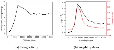 Towards Efficient Neuromorphic Hardware Unsupervised Adaptive Neuron