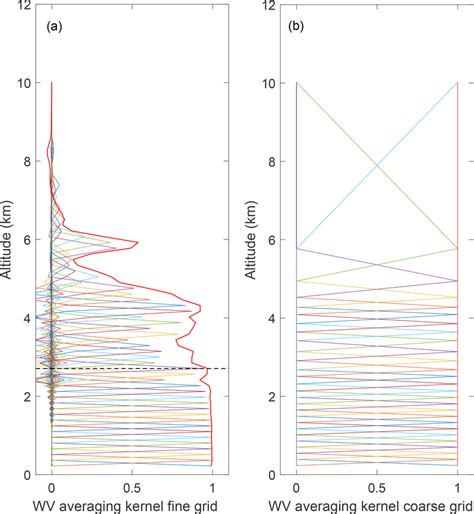 The Clear Sky Daytime Water Vapor Averaging Kernel Matrix For 22
