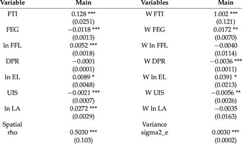 Spatial Durbin Model Parameter Estimation Results Download