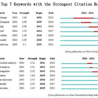 Clustering Map Of Keywords Of Web Of Science Publications Download Scientific Diagram