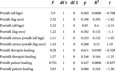 Correlations Between Nonverbal Synchrony And Patients Self Reported Download Scientific