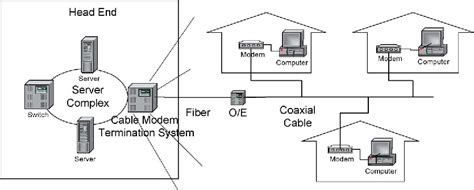 Figure 1 From The Contention Behavior Of Docsis In Catv Networks Semantic Scholar